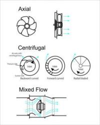 Difference Between Centrifugal Fan and Axial Fan