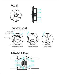 Difference Between Centrifugal Fan and Axial Fan